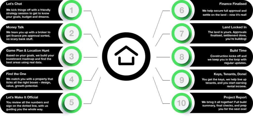 Investment Services - Thrive Property Australia